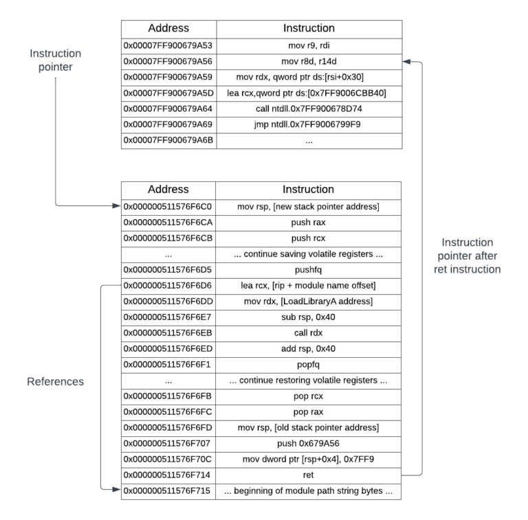 DLL Injection: Thread Context Hijacking (4/5) « RCE Endeavors